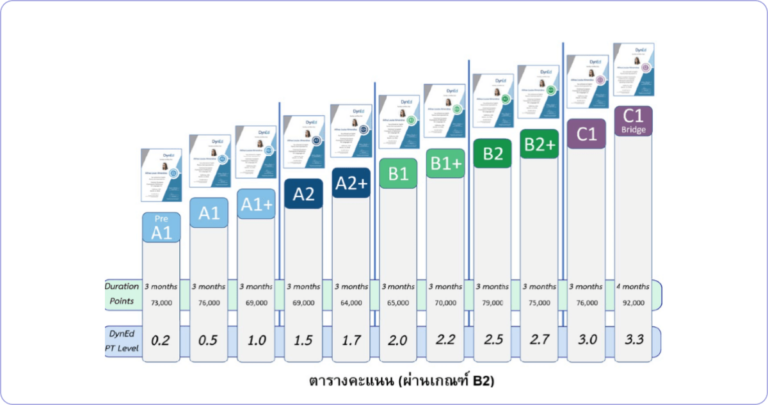 DYNED - Language Institute Chiang Mai University
